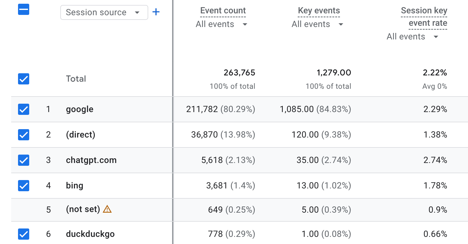 How Many People Use Bing vs. Google vs. ChatGPT